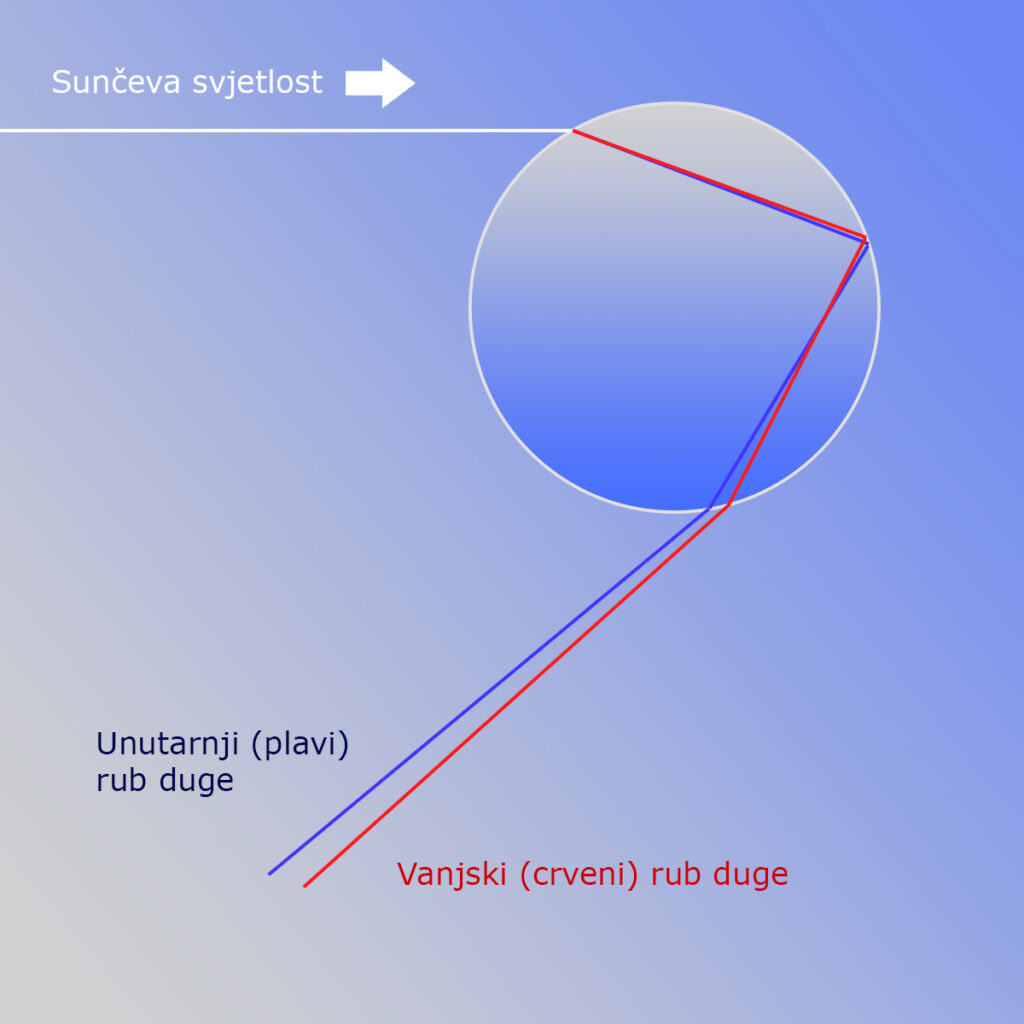 Duga: Gdje sunce ljubi kišu - Nebo i nebeske pojave